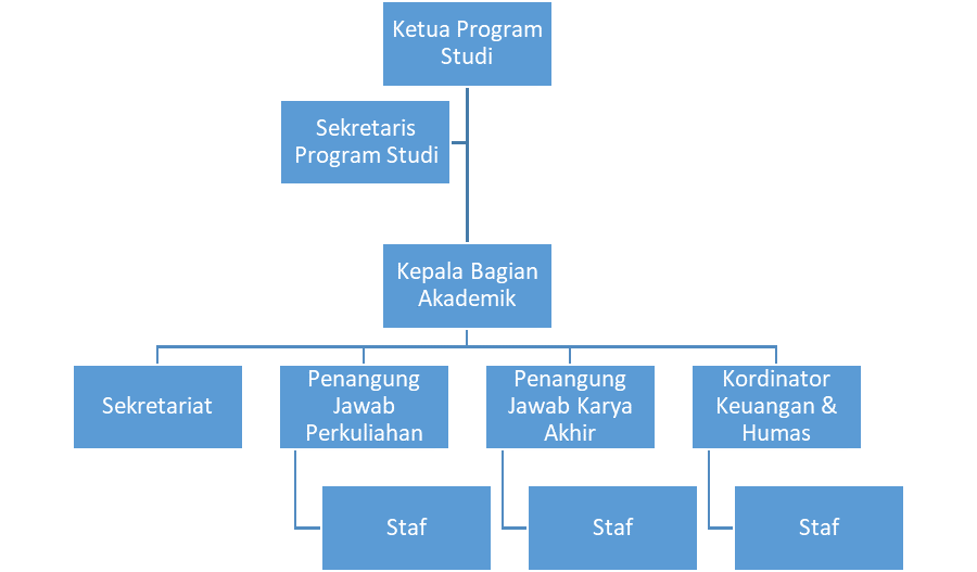 Struktur Organisasi – Program Pascasarjana Ilmu Manajemen Fakultas ...